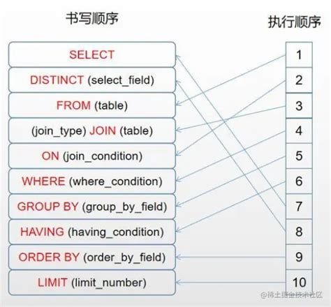 8种最坑SQL语法今天给大家分享几个SQL常见的坏毛病及优化技巧 SQL语句的执行顺序 1LIMIT 语句 分 掘金 8种最坑SQL语法今天给大家分享几个SQL常见的坏毛病及优化技巧 SQL语句的执行顺序 1LIMIT 语句 分 掘金