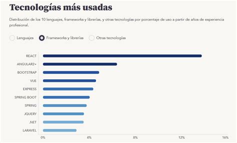 Una Comparación Salarial De Frameworks De Frontend Manfred