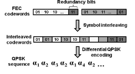 Figure 3 From Efficient Codingdecoding Scheme For Phase Shift Keying