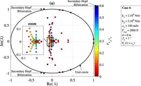 Evolution Of Monodromy Matrix Eigenvalues In The Complex Plane With