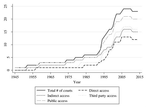 Figure 1 From The Democratizing Effects Of Transnational Actors Access
