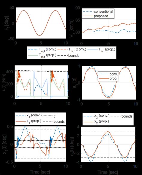 comparison of simulation results between the developed mpc and the