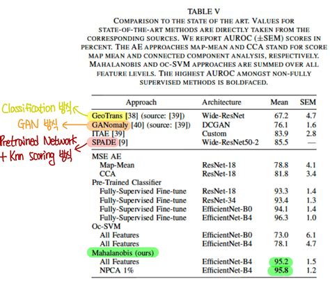 Mahalanobis Ad Anomaly Detection 논문 리뷰