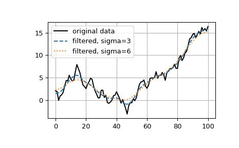 Scipy Ndimage Gaussian Filter D Scipy V Manual