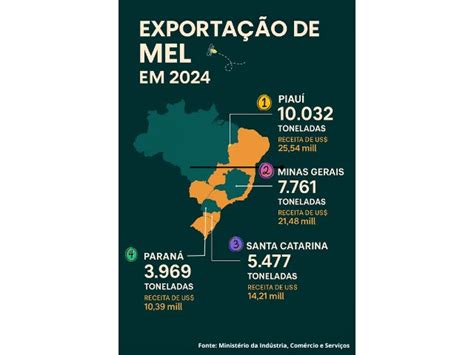 Santa Catarina é o terceiro maior exportador de mel do Brasil e se