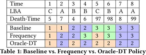 Table 1 From Reducing Write Amplification In Flash By Death Time