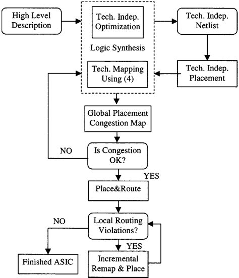 Vlsi Design Flow Fusionkawevq