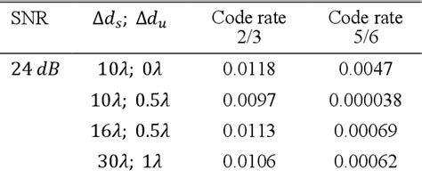 Table 7 From The Effectiveness Of LDPC Decoding Algorithms In 5G