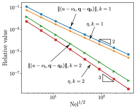 Errorestimator Vs Nel 12 Uniform Refinement Plane Wave Solution