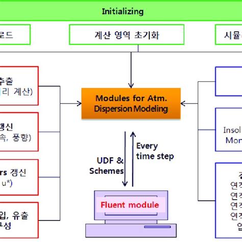 diagram of the modules for atmospheric dispersion modeling download