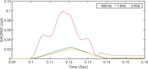 capacitor switching at 10 power mismatch at different sampling