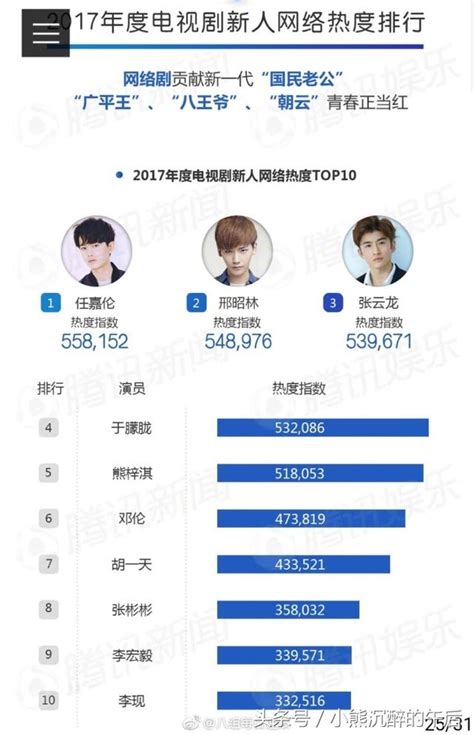 騰訊年度娛樂白皮書發布榜單，熱度top10有你的愛豆嗎？ 每日頭條