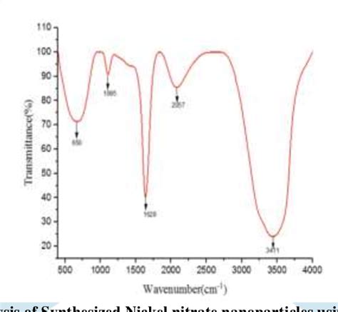 Figure 1 From Green Synthesis Of Nickel Nitrate Nanoparticles Using Aegle Marmelos Leaf Extract