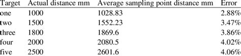 Calculation Of Distance Information Download Scientific Diagram