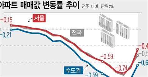 아파트 값 낙폭 축소규제 안 풀린 강남·서초·용산도 하락률 감소