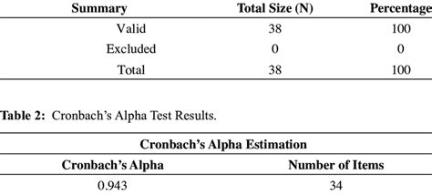 Scale Reliability Test Summary Scale Reliability Test Summary Download Table Scale Reliability Test Summary Scale Reliability Test Summary Download Table