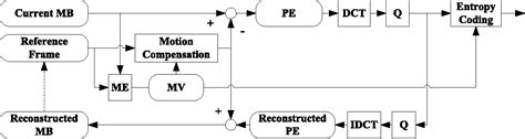 figure 1 from video steganalysis against motion vector based