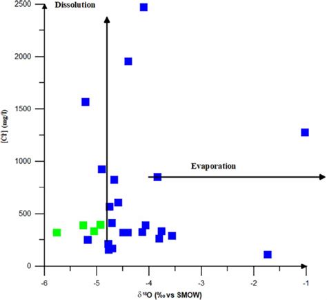 Plot Of Cl À Versus δ 18 O ‰ Vs Smow Download Scientific Diagram