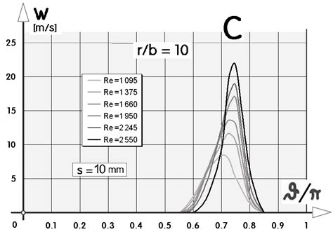 The Character Of The Jet In The Asymmetric Flow Regimes Is Here