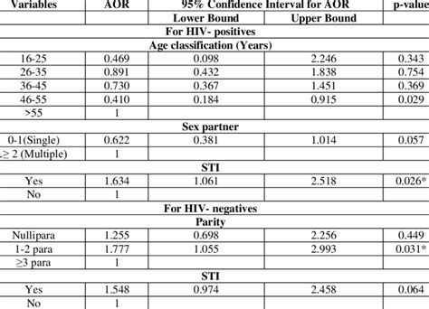 Multiple Logistic Regression Of Factors Associated With Cervical