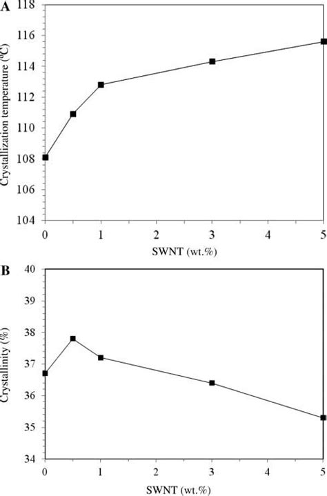 A Crystallization Temperature Tc And B Crystallinity Xc Of