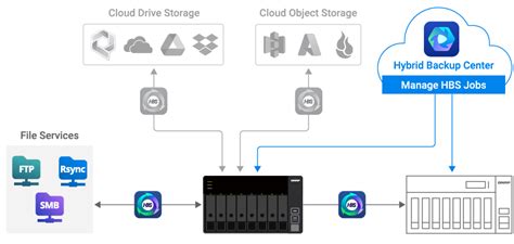 Hybrid Backup Center Cloud Platform For Cross Site Nas Backuprestore Management Qnap Hybrid Backup Center Cloud Platform For Cross Site Nas Backuprestore Management Qnap