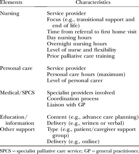 Minimum Data Set Recommended To Characterize Intervention And Download Table