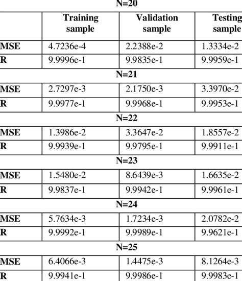 6 Mse And R Values For Different Number Of Hidden Neurons Download