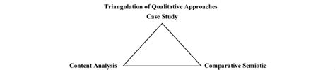 Triangulation Of Qualitative Approaches Download Scientific Diagram