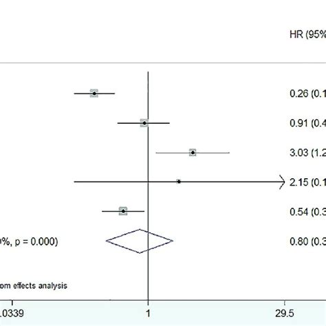 forest plots describing ors of the association between reduced baseline