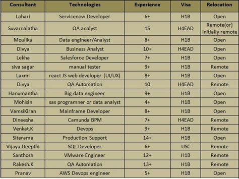 Thota Madhuri On Linkedin Email Hotlist Recruiters Marketing