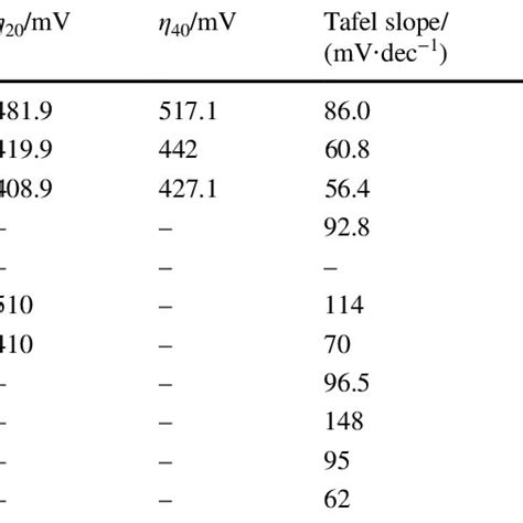 A Elemental Analysis Report B Sem Image C E Eds Elemental Mappings F Download Scientific