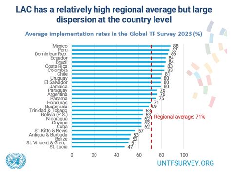 Optimismo en Latinoamérica por el progreso realizado hacia la