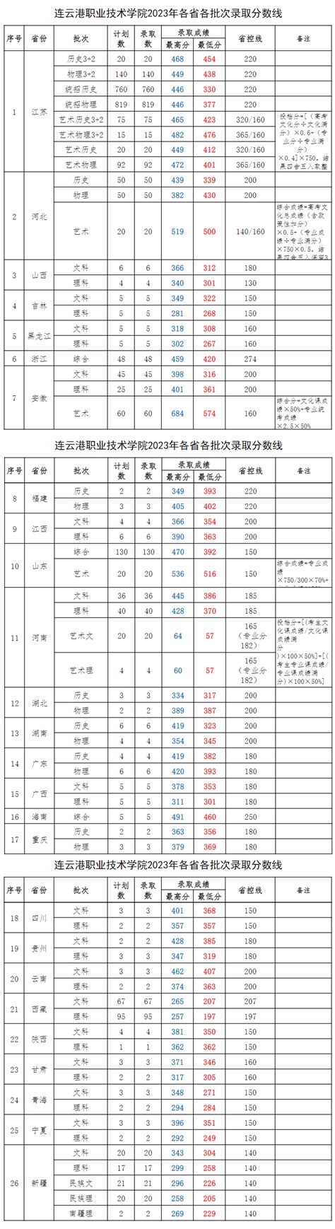 2024连云港职业技术学院录取分数线（含2022 2023历年）大学生必备网
