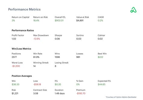 Introduction To Strategy Backtesting Option Alpha