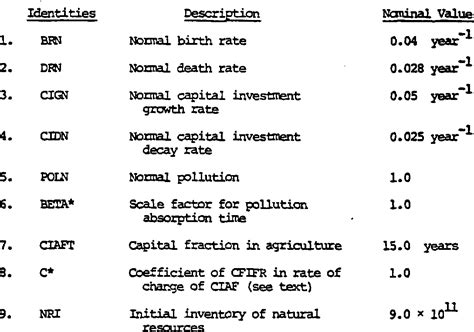 Table 4 From Nonlinear Sensitivity Analysis Of Multiparameter Model
