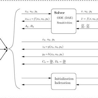 Overview Over Model Component Data Flow Download Scientific Diagram