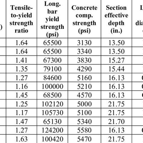 structural parameters for each specimen download scientific diagram