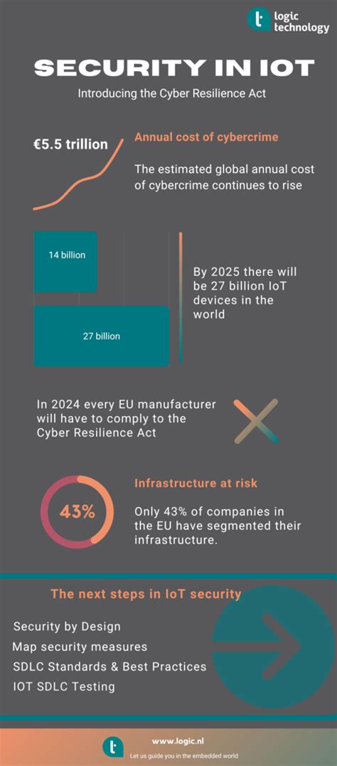 Security In Iot The Next Steps Logic Technology