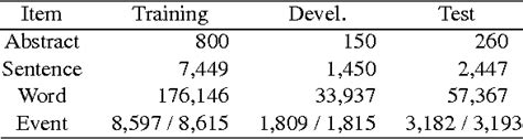 Table 2 From Overview Of Bionlp09 Shared Task On Event Extraction