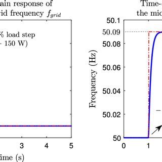 Performance Specification On The DC Bus Voltage Variation In Response