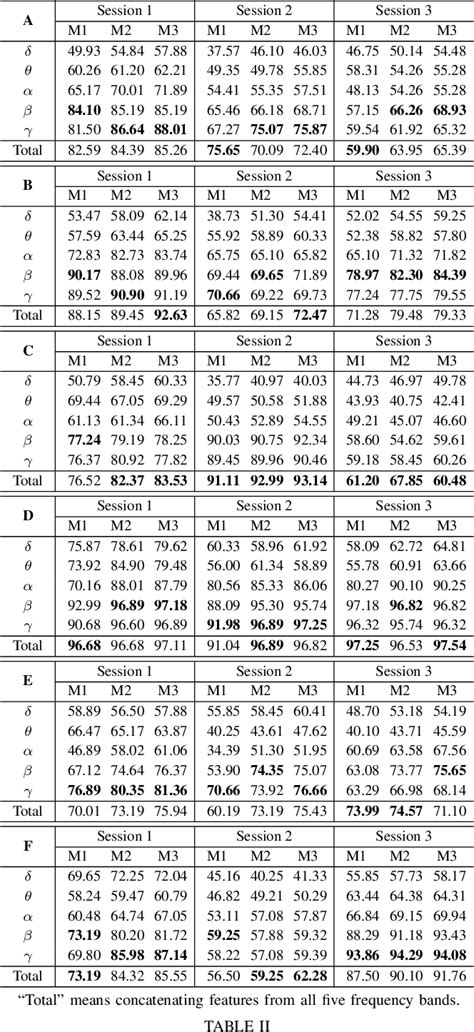 Table I From Eeg Based Emotion Recognition With Manifold Regularized Extreme Learning Machine