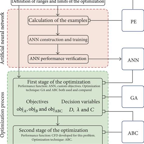 Optimization Methodology Scheme PE Is The Performance Function ANN Is