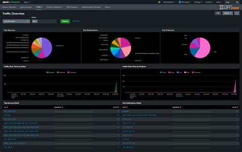 Ship Opnsense Firewall Logs To Splunk Siem Netwerklabs