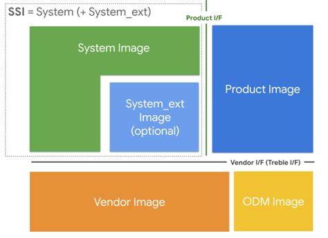 android shared system image android open source project