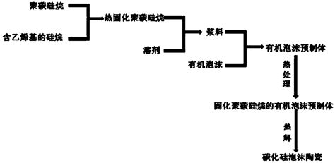 Preparation Method Of Silicon Carbide Foam Ceramics By Thermocurable