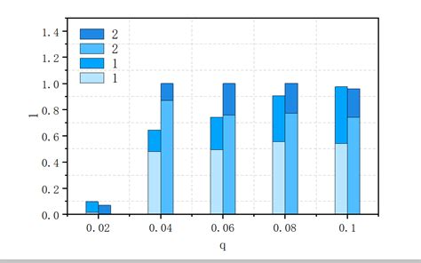 Origin：分组堆叠柱状图origin分组堆积柱状图 Csdn博客