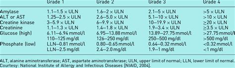 Grading Of The Severity Of Adverse Events Related To Drugs Laboratory Download Scientific