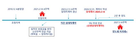 【상생임대주택⑦】 상생임대차계약서 20241231까지 작성 계약금 수령 임대도 개시되어야 특례 적용 네이버 블로그