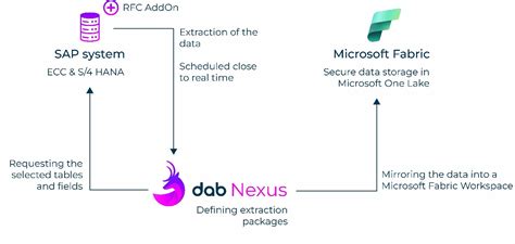 Effortless Sap Data Integration In Microsoft Fabric
